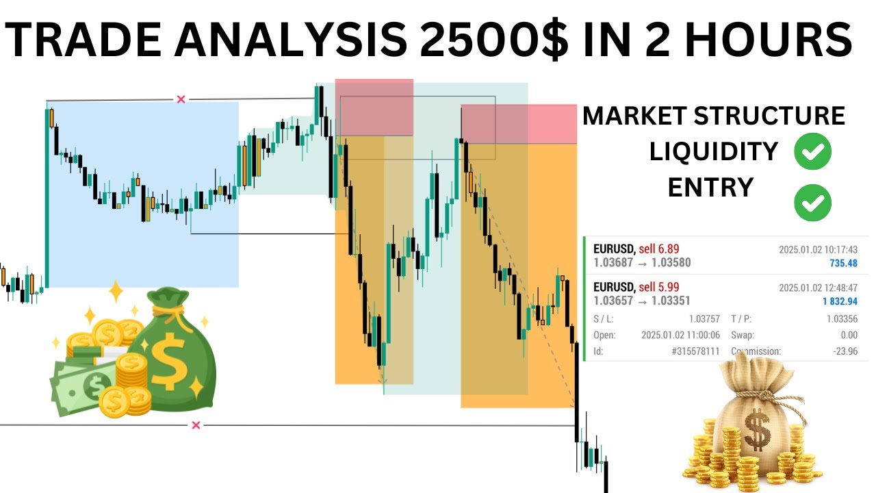 How I Made $2500 in 2 Hour | Full Trade Breakdown & Analysis | EUR/USD ...