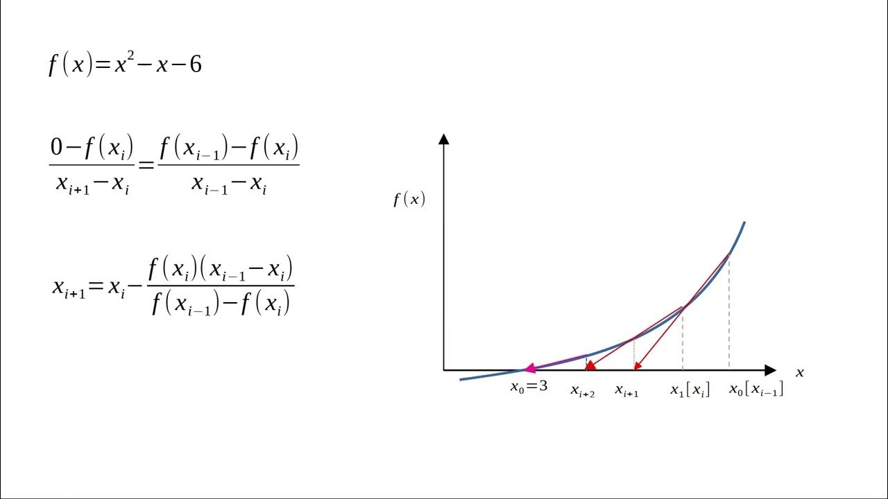 Secant Method for finding Root of a Polynomial - YouTube