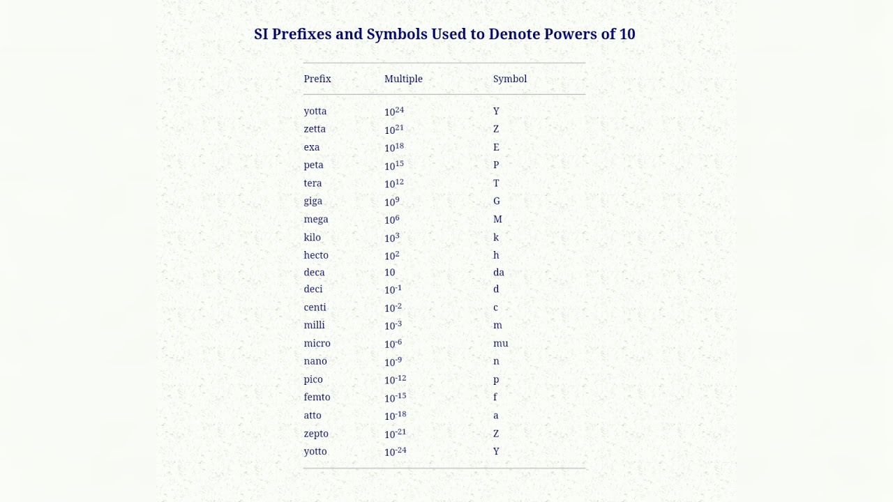 SI prefixes and symbols used to denote powers of 10 - YouTube