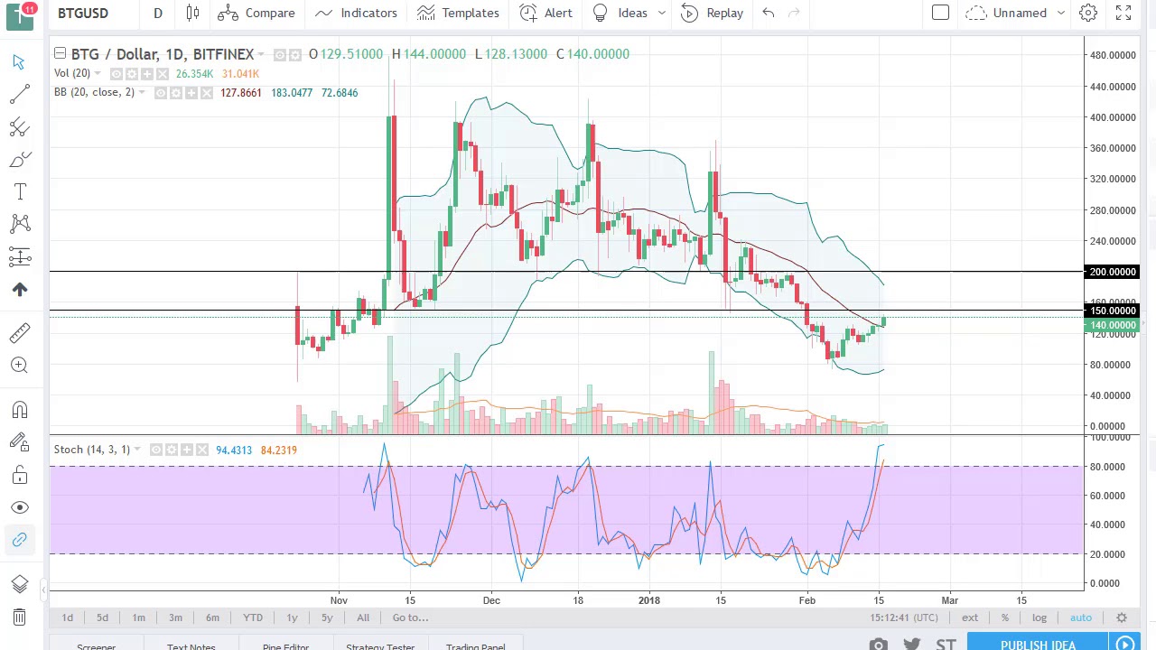 Alt Coins Technical Analysis for February 19 2018 by FXEmpire.com - YouTube