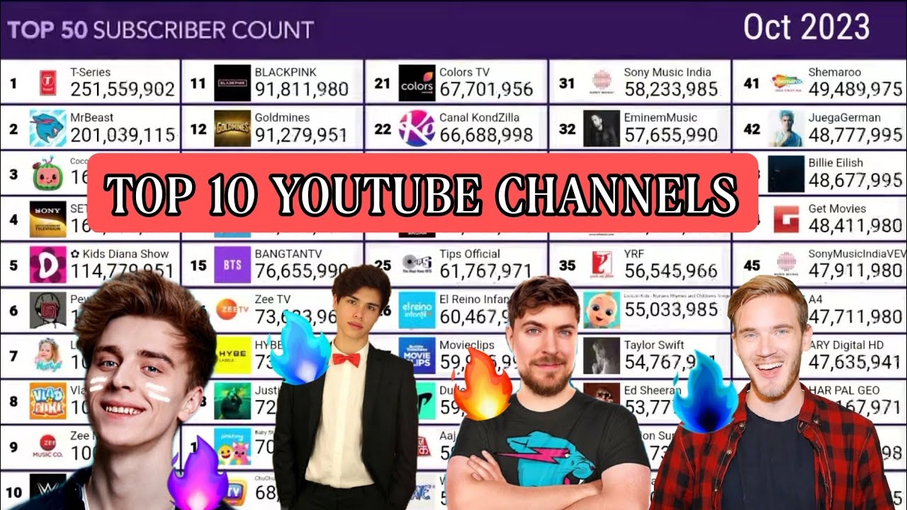 Top 10 YouTube Channel by subscribers (2024 - 2029) - YouTube