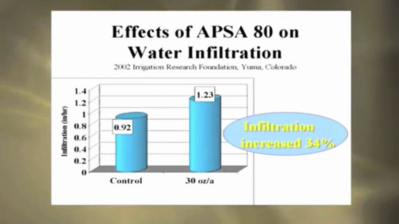 How to Increase Yield using APSA-80 - YouTube