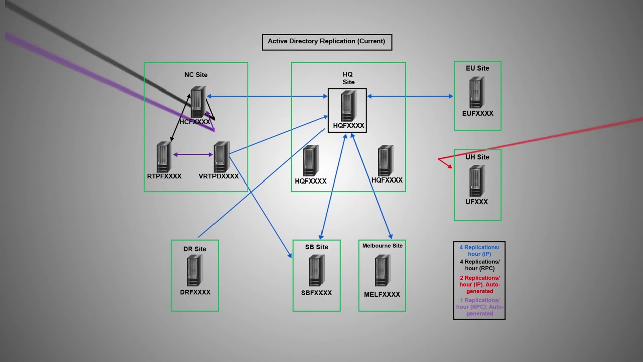 Active Directory Assessment - YouTube