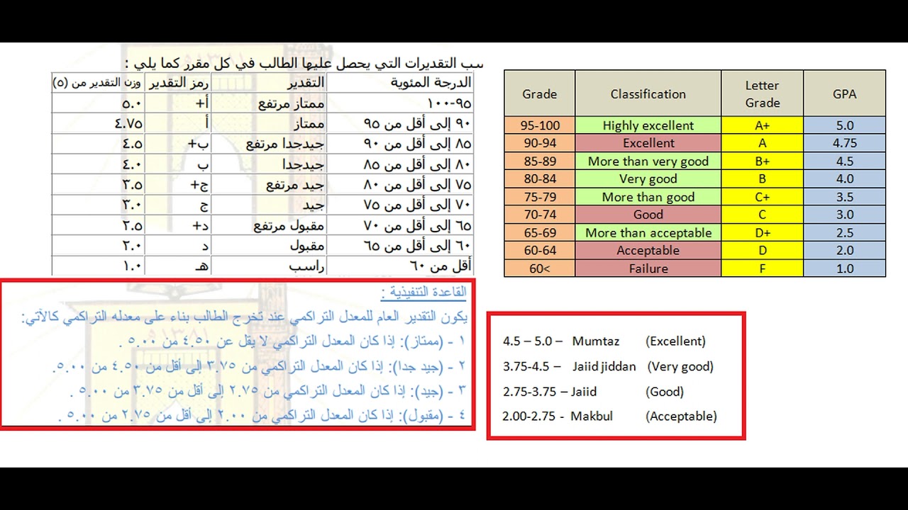 3. The system of grades in the Islamic University of Madinah |From ...