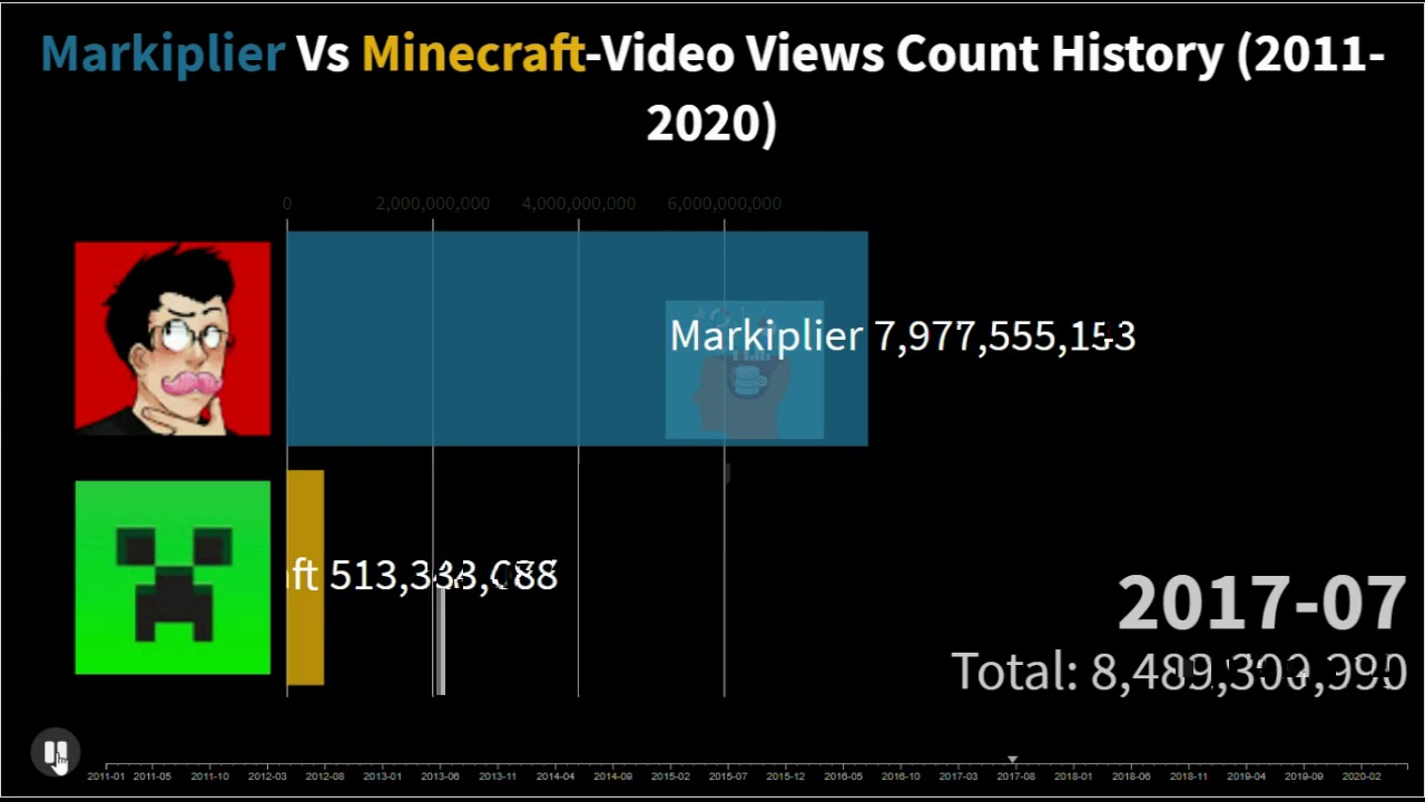 Markiplier Vs Minecraft-Video Views Count History (2011-2020) - YouTube