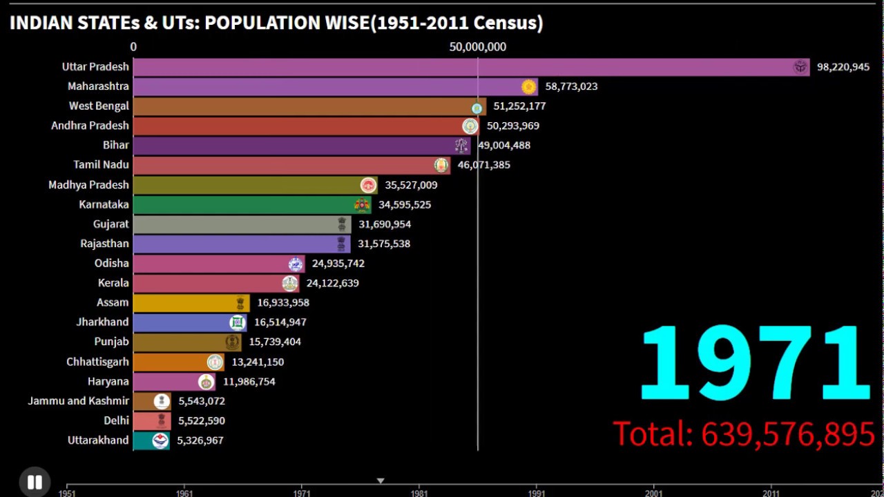 Population of India and Population of Indian states(1951-2011) - YouTube