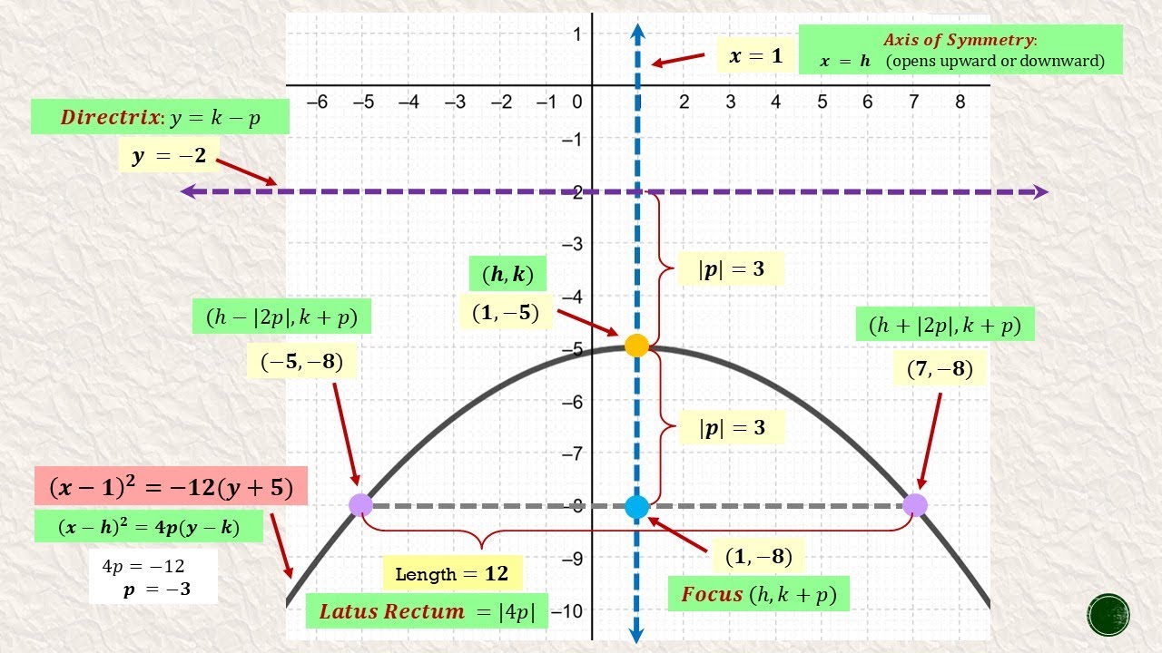 Parabola Opens Downward #maths #mathematics #mathtutorial #mathtutor # ...
