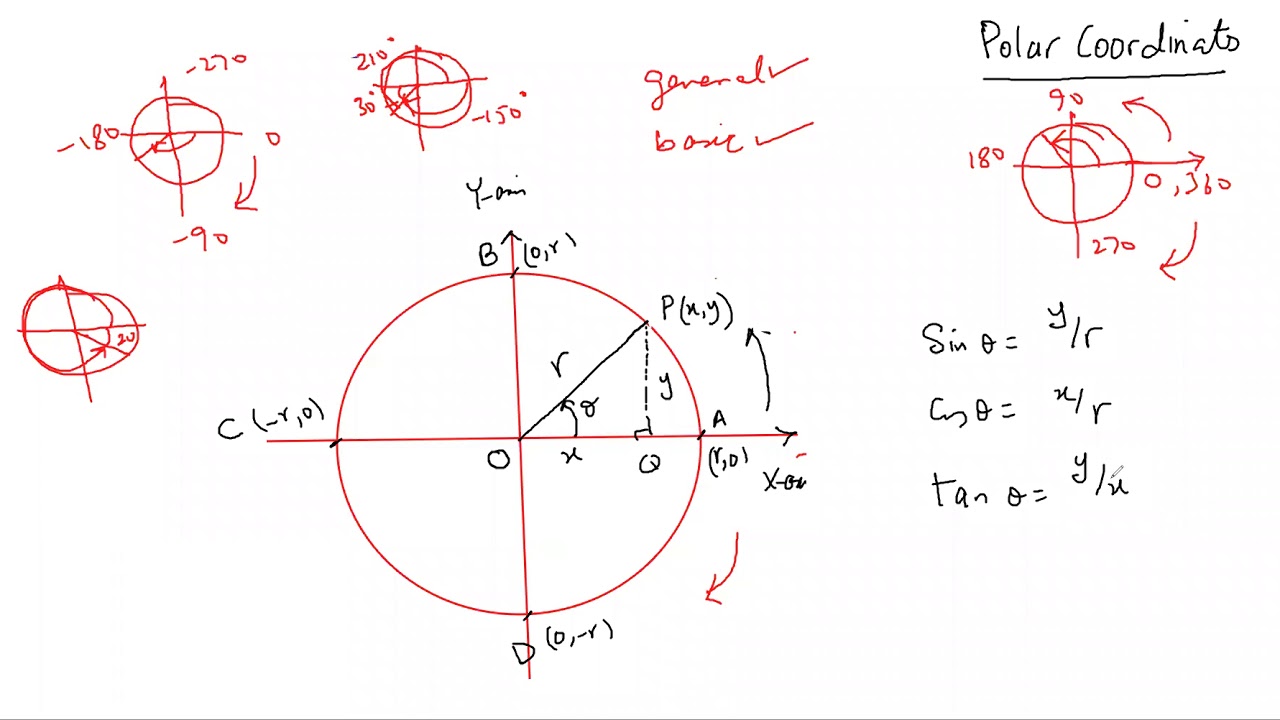 Why sine is positive in 1st and 2nd quadrants, cosine in 1st and 4th ...