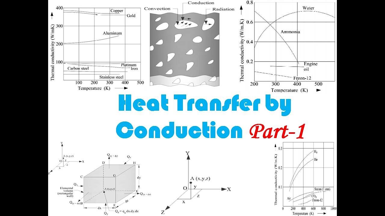 Thermal Conductivity | Heat Transfer by Conduction | Cartesian ...