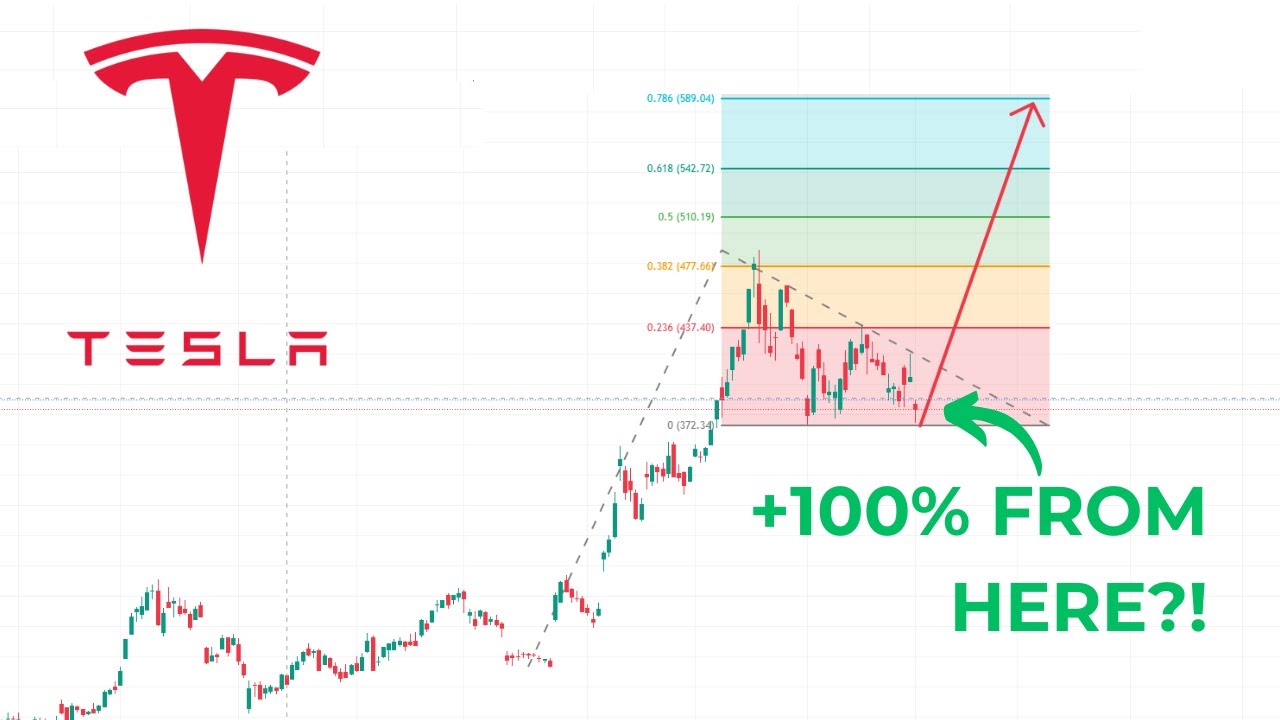 Tesla Inc (TSLA) Stock: Buy OR Sell? Here's What You Need to Know ...