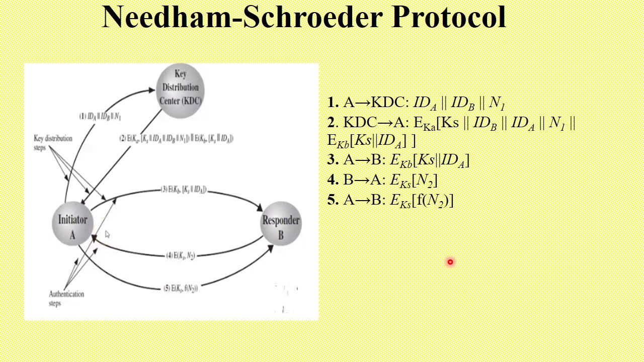 Authentication Protocols(Malayalam)/CS 409 Cryptography & Network Security - YouTube