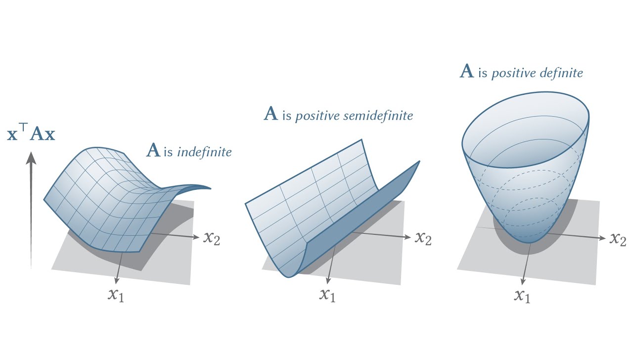 [Educational illustration] Positive definite matrix - YouTube