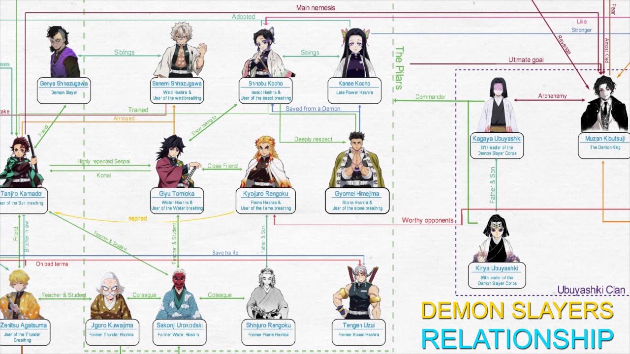 Demon Slayers: Characters Relationship - YouTube