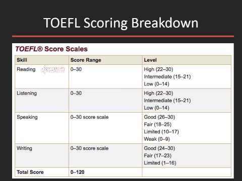 Brian B - Measure Comparison - TOEFL iBT vs. IELTS Academic - YouTube