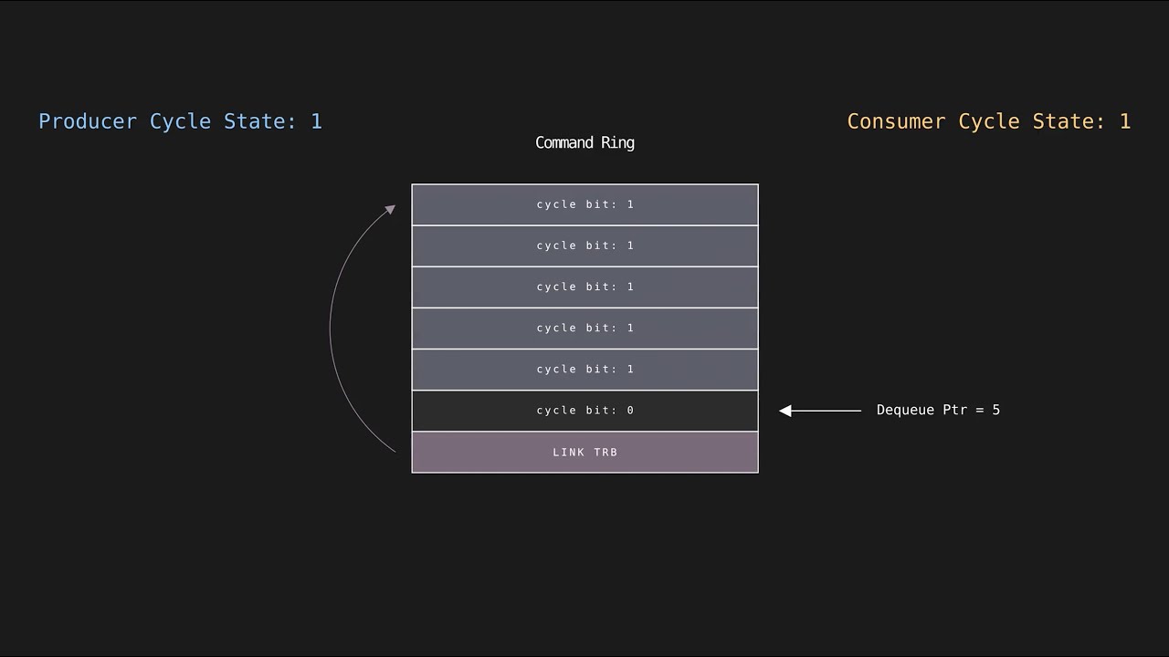 xHCI Driver Tutorial Series | 4 - Command Ring - YouTube
