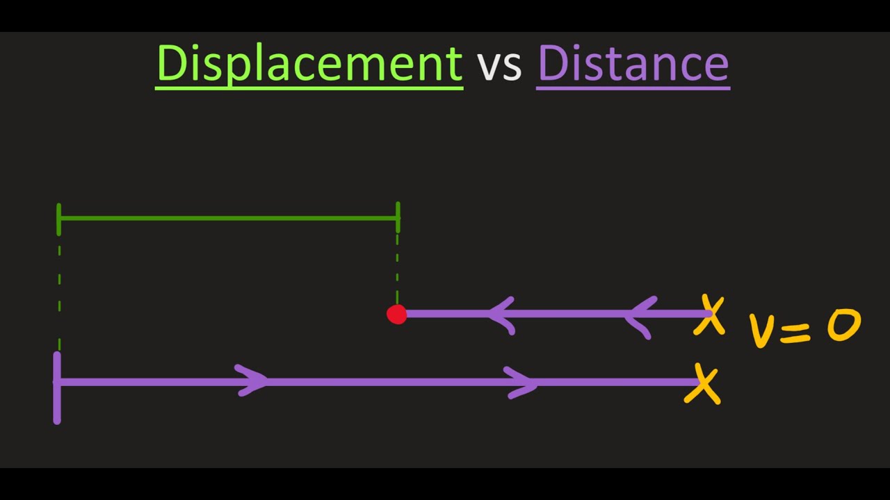 Dynamics: Tricky problem on the difference between Displacement and ...