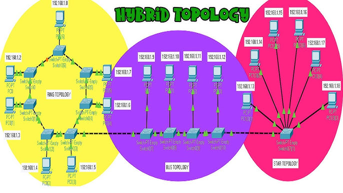 Hybrid Topology Using Cisco Packet Tracer Youtube