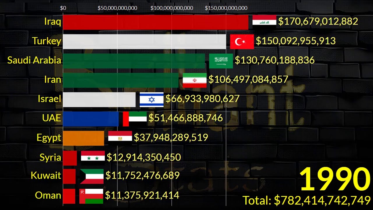 Middle East Top Largest Economies in 2029 || IMF Latest Update : Turkey ...