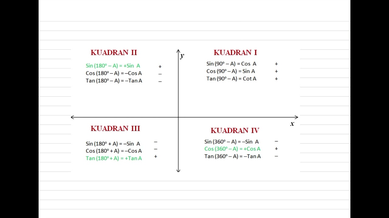 Trigonometri(Sifat Kuadran) - YouTube