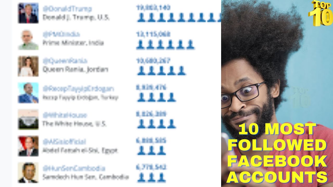 10 Most Followed Facebook Accounts | 10 most followed Facebook accounts ...