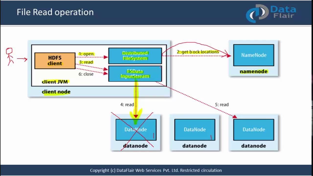 Hadoop File Read Operation | How to read data in HDFS | Hadoop HDFS ...