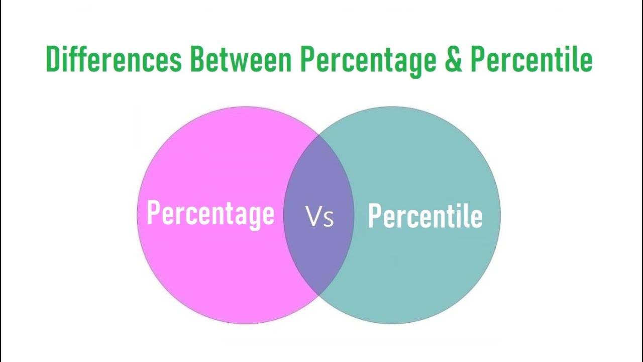 Differences Between Percentage and Percentile - YouTube