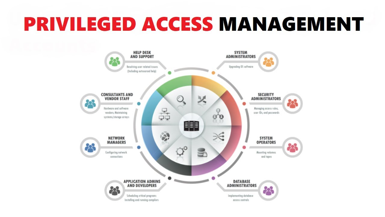 Privileged Access Management Explained | What is Identity and Access ...