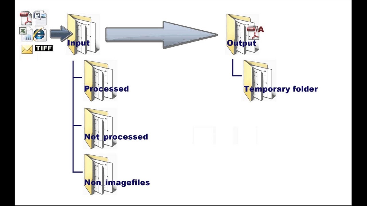 22 PDF/A conversion using DocServer Post Batch Processing in PixEdit ...