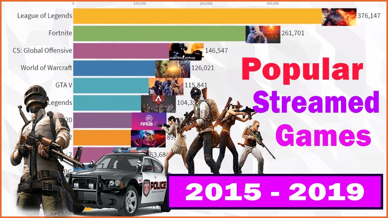 Most Popular Streamed Games in the worldwide 2015 - 2019 - YouTube