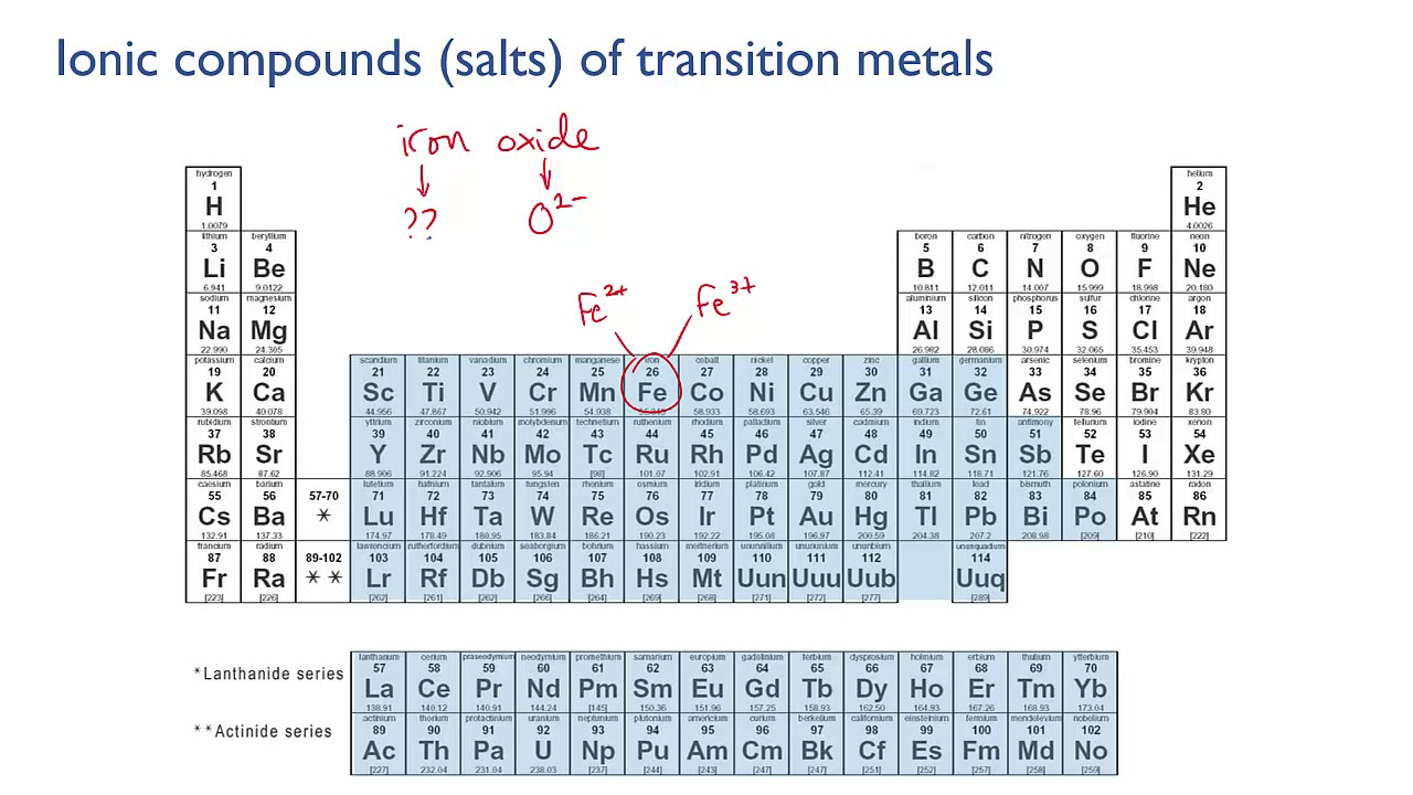 1.1.7b: naming salts of transition metals - YouTube