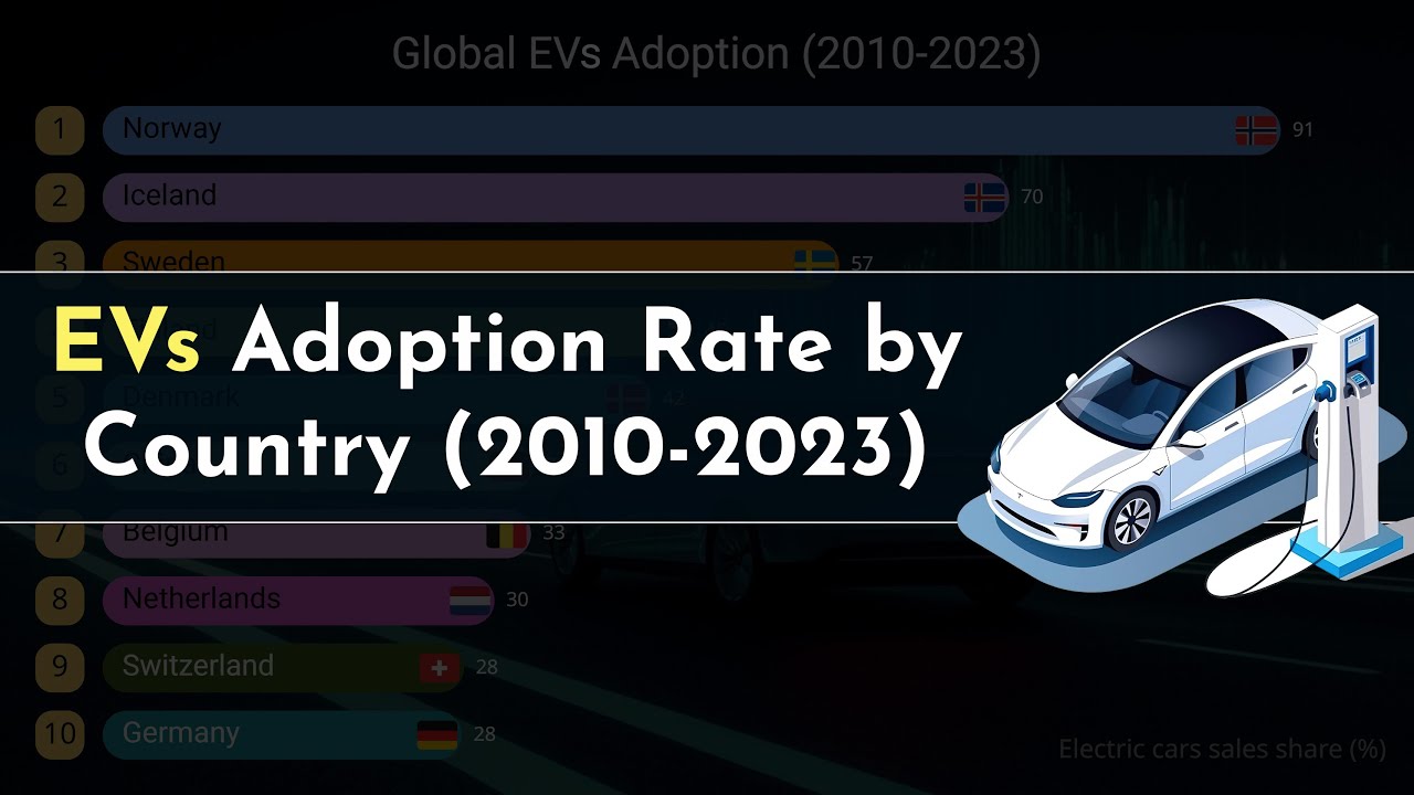 Top Countries by EVs Adoption Rates (2010-2023) - YouTube