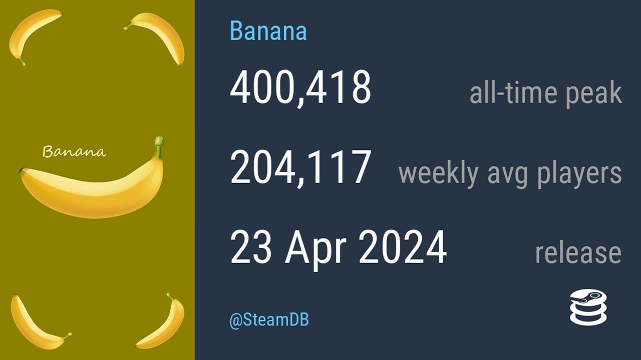 "Meme" Game Peaks At 400K Players! | Banana - YouTube