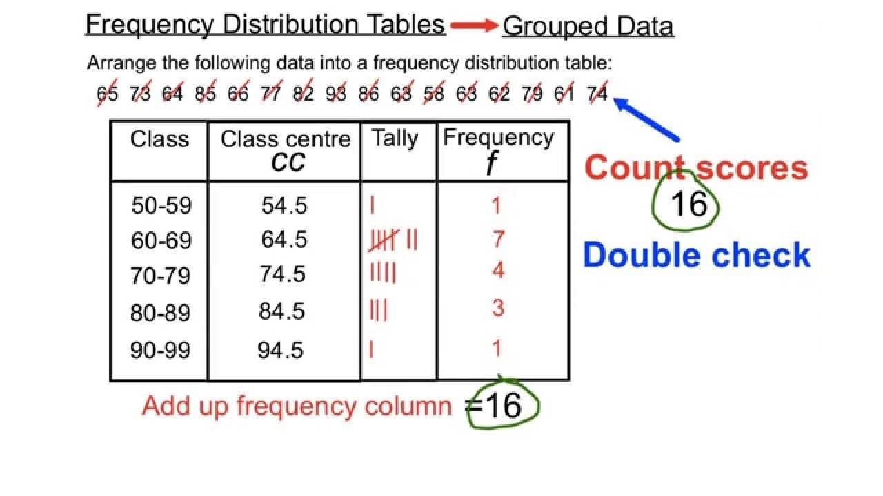 frequency distribution table ASL - YouTube