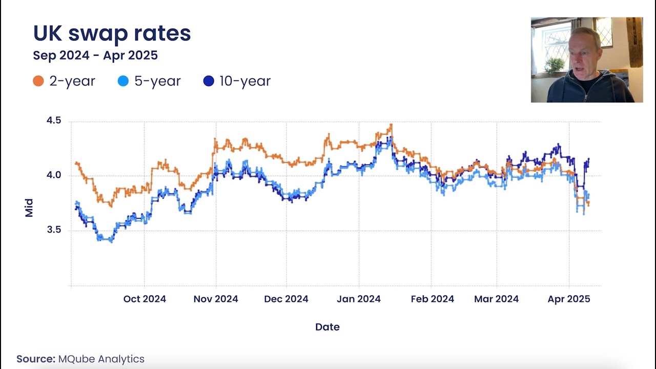 Massive Surge in UK Swap Rates – Impact on Mortgage Pricing! | Market ...