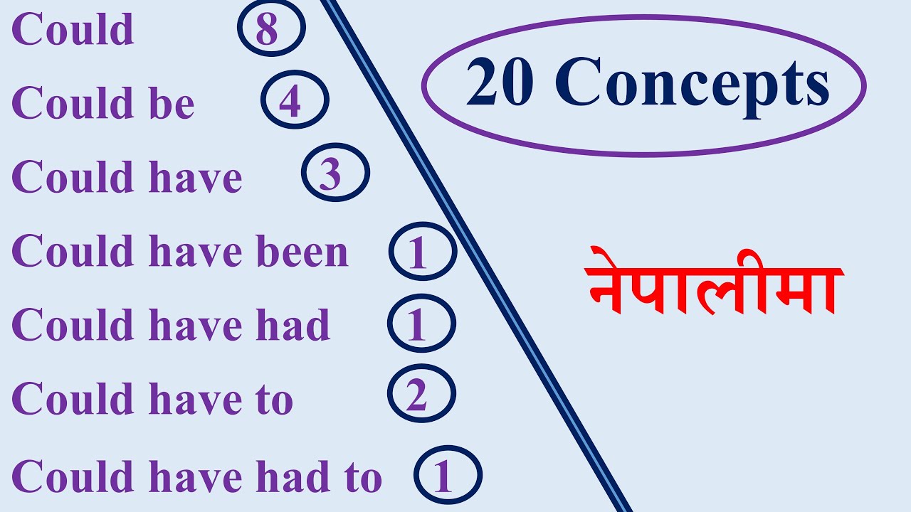 Could, Could be, Could have - English Hub - YouTube