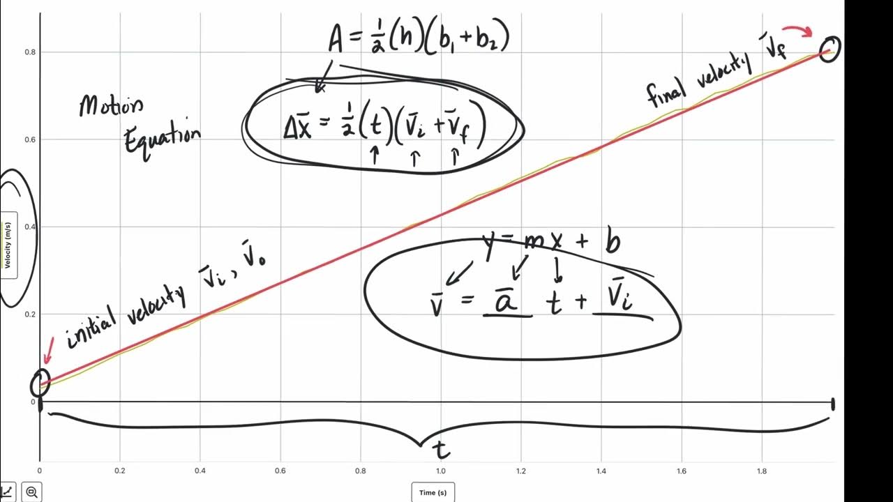 Introduction to Motion Equations from Motion Graphs AP 1 - YouTube