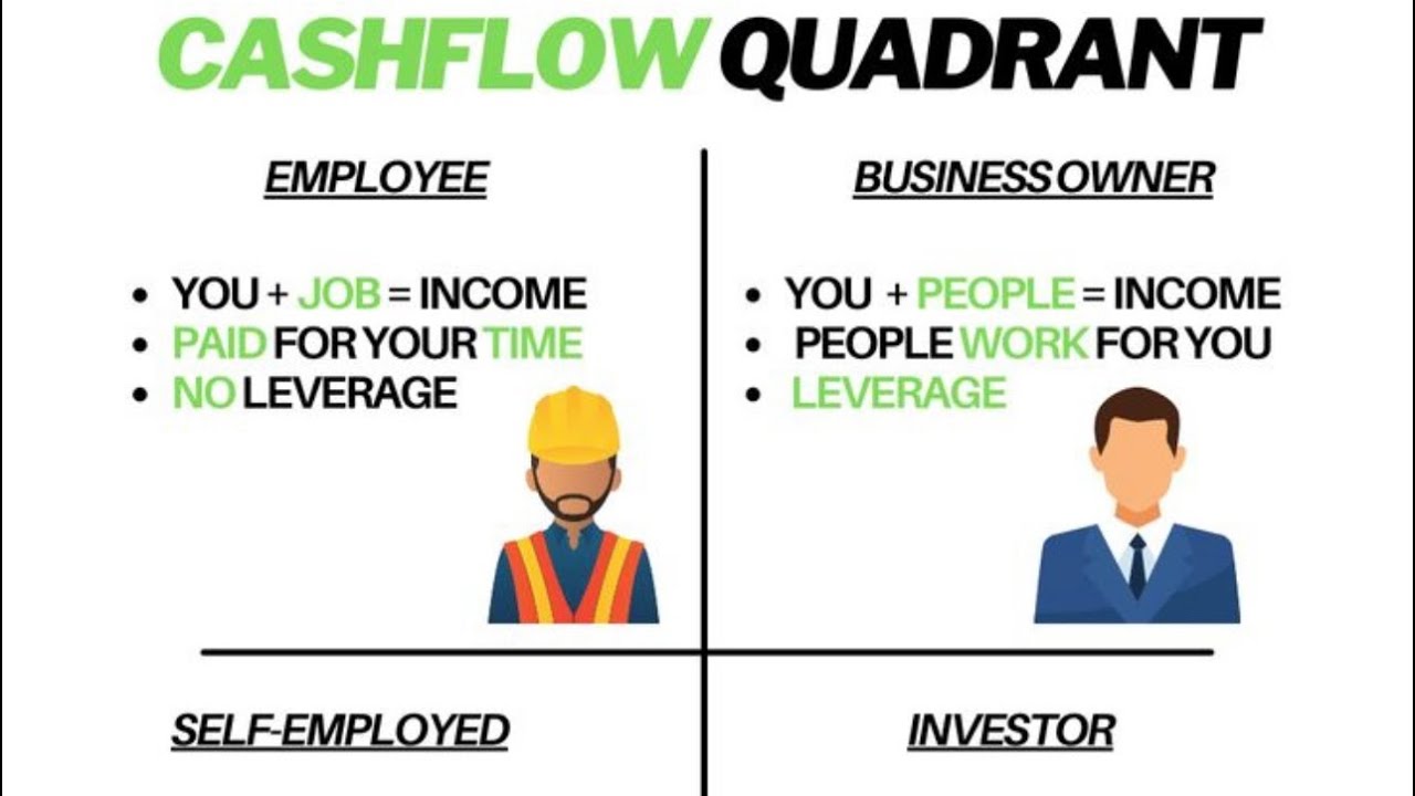 “CASHFLOW QUADRANT”There’s only 4 ways to make money 💰. Make it to the ...