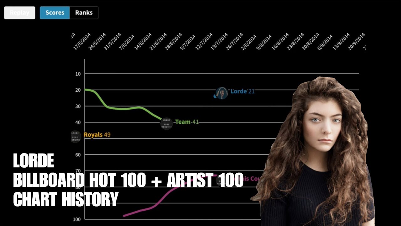 Lorde - Billboard Hot 100 + Artist 100 Chart History (2013 - 2021 ...