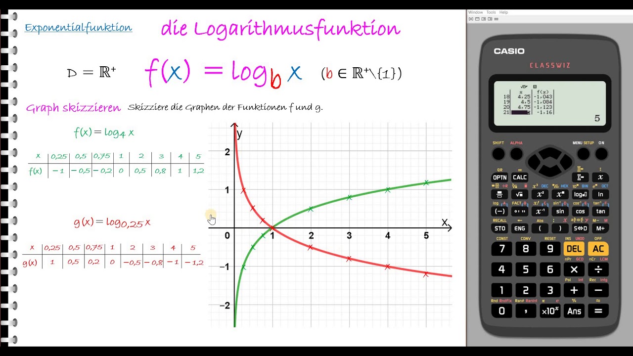 Die Logarithmusfunktion Graph Skizzieren Und Funktionsgleichung Ablesen die-logarithmusfunktion-graph-skizzieren-und-funktionsgleichung-ablesen