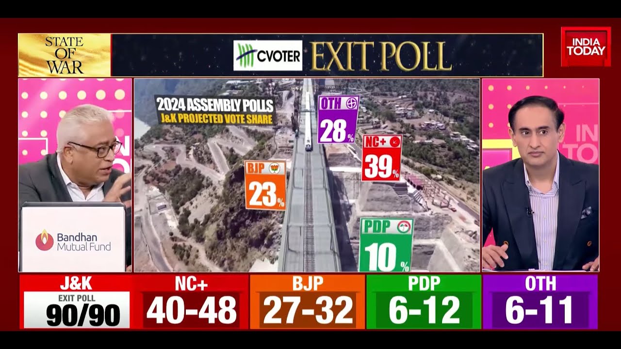 J&K Exit Poll: Valley Of Uncertainty | Who Will Rule J&K's Political ...