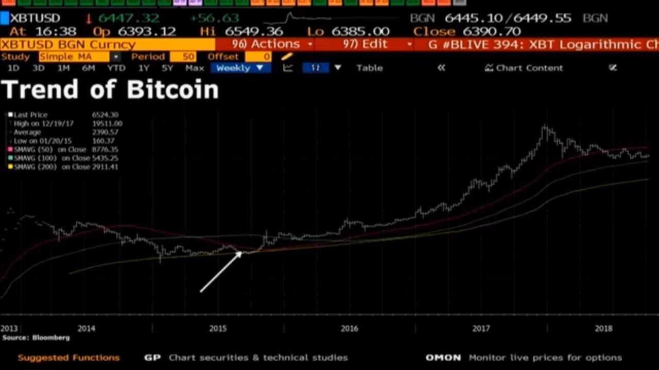 Bloomberg | Bitcoin is showing itself as true reserve currency - YouTube