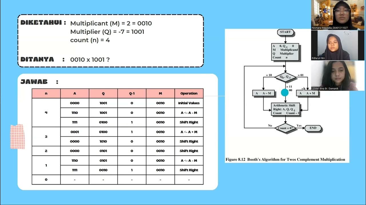 Booth Algorithm - Tugas Matkul Organisasi dan Arsitektur Komputer - YouTube