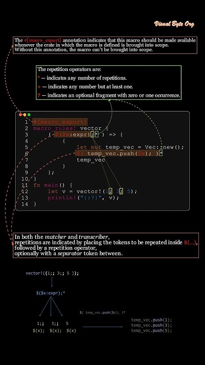 15.1 - Macros By Example in Rust #rustlang #metaprogramming - YouTube