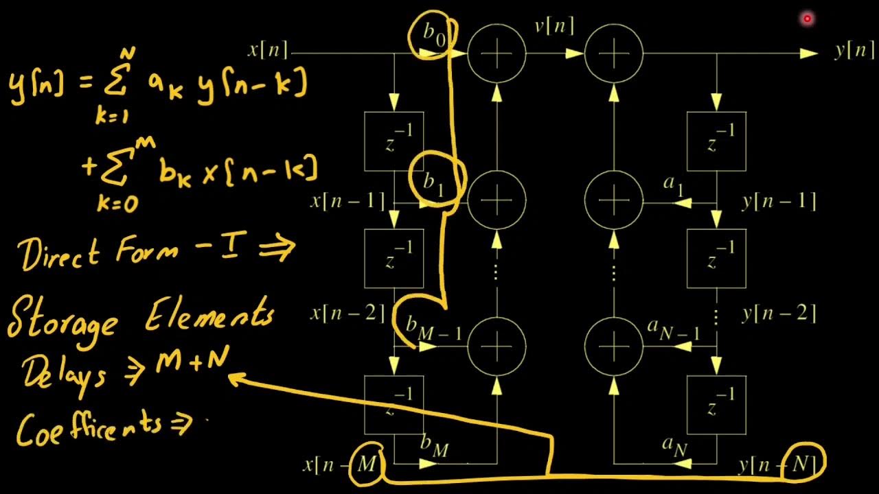 Direct Form I & II in LTI Systems: A Beginner's Guide with Block Diagrams | DT LCCDE | - YouTube