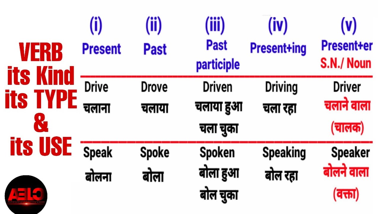 Verb // 2nd Step to learn English with all forms of VERB - YouTube
