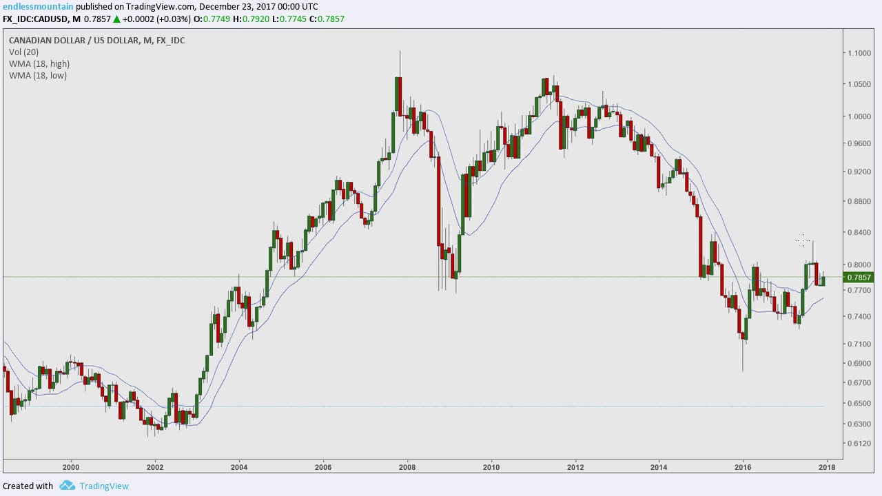 Bitcoin; Silver; CAD/USD; Stock Market; Litecoin 2017.12.22 - YouTube