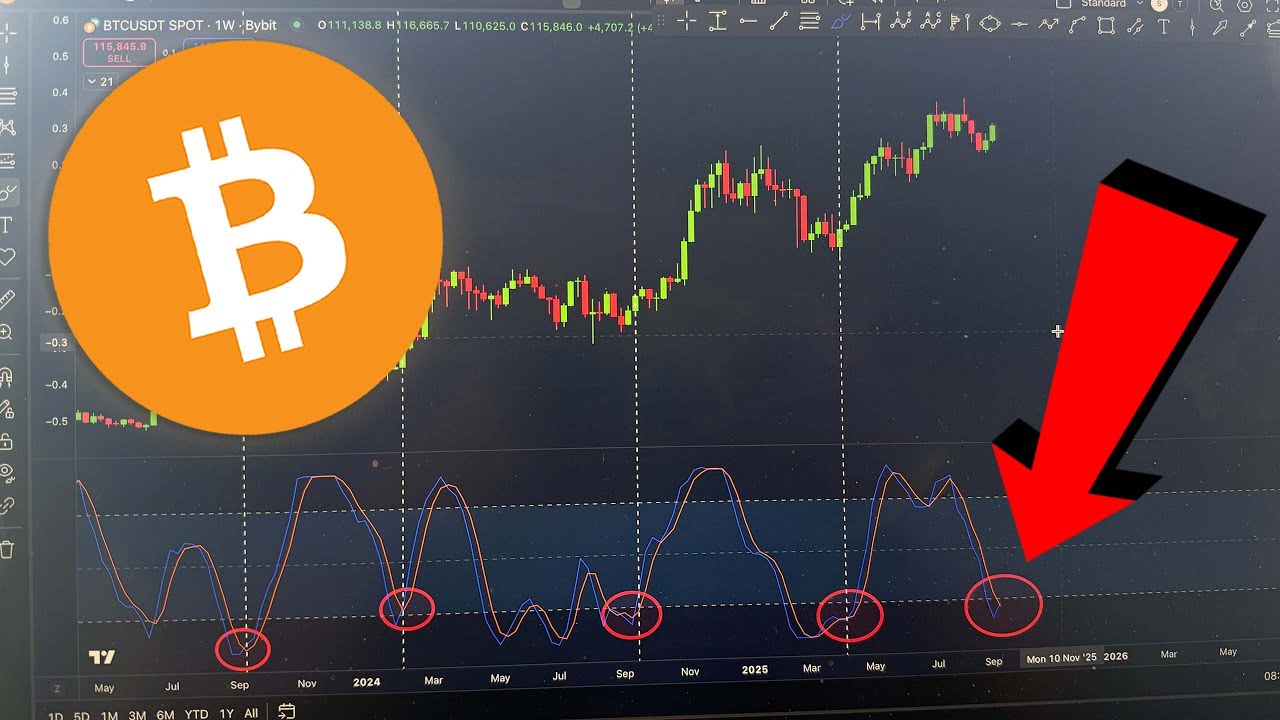 BITCOIN HISTORY IS REPEATING... - YouTube