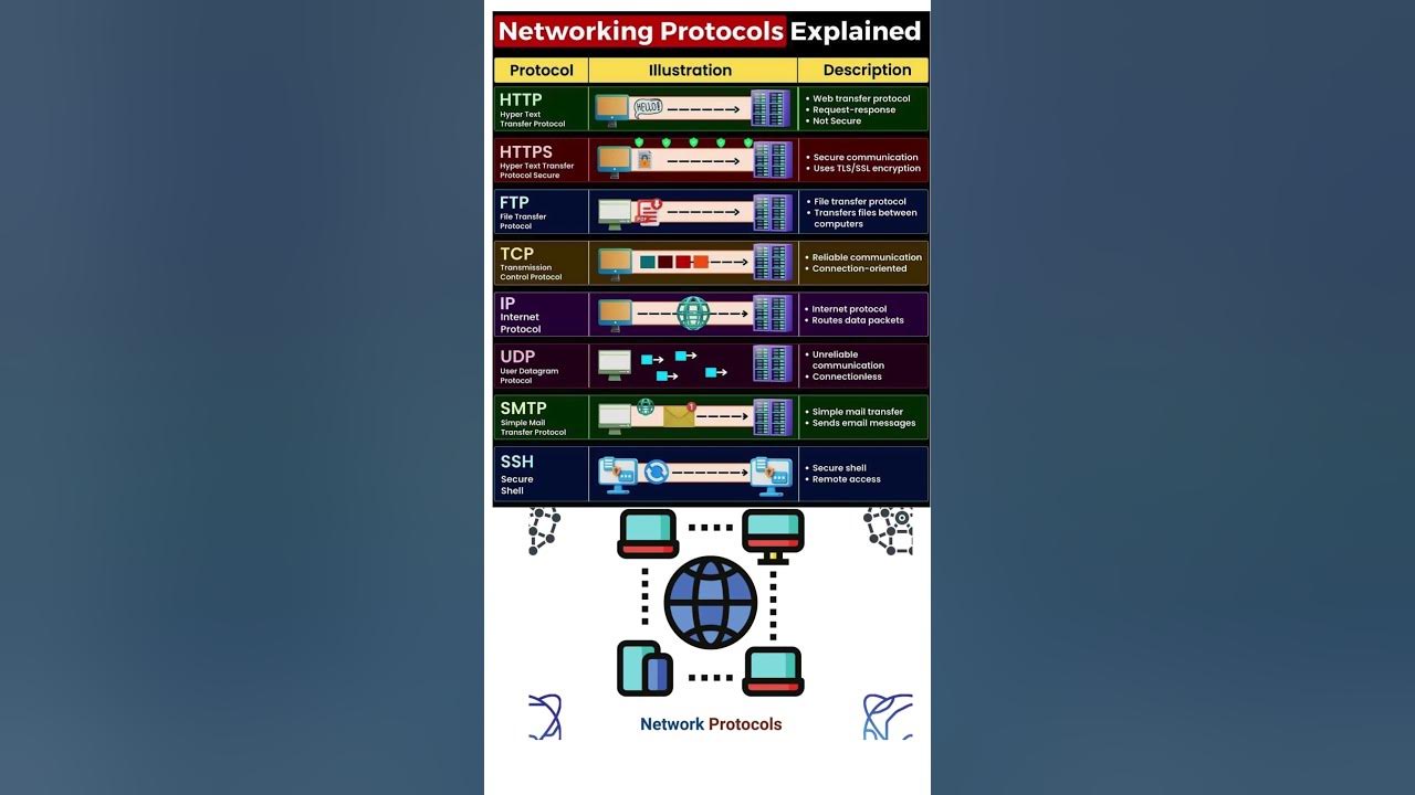 Networking Protocols Explained Youtube