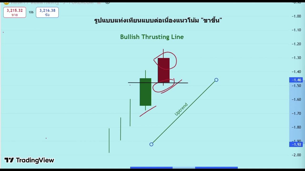 เปิดสูตร Reversal Candlestick – Long Lower Shadow, Bullish Meeting Line ...