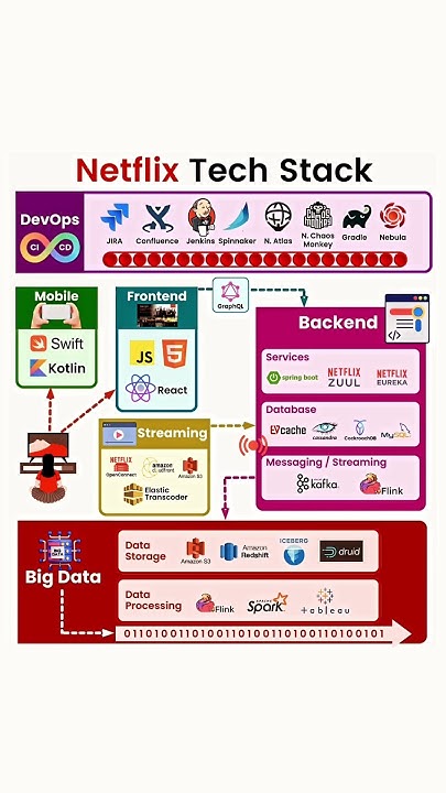 Netflix Tech Stack Programming Reactnative Javascriptframework Reactjs Javascript Youtube